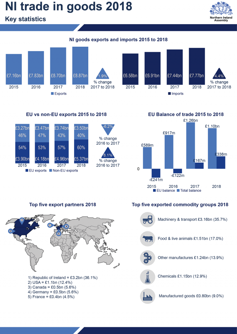 Northern Ireland trade in goods, 2018 - Research Matters