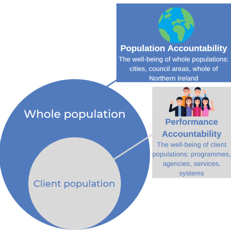 Outcomes Based Accountability: A refresher - Research Matters
