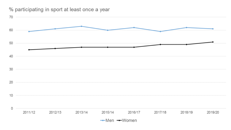 How is our sport and physical activity strategy shaping up? - Research ...