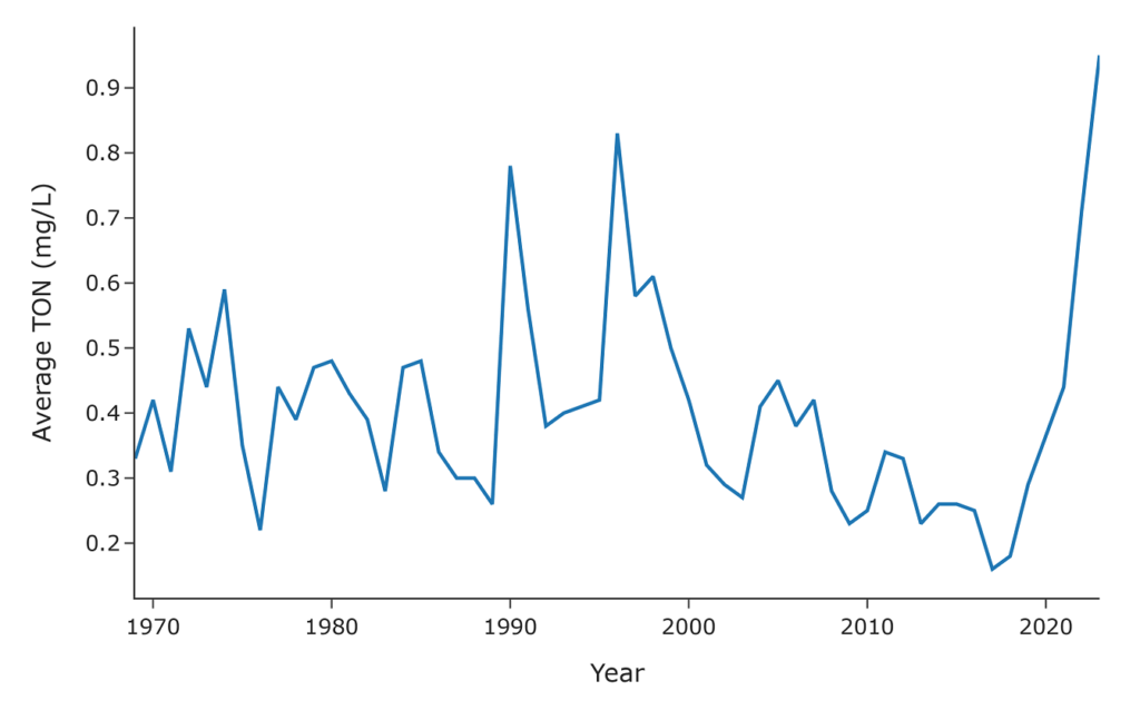 Algal Blooms and Lough Neagh - Research Matters