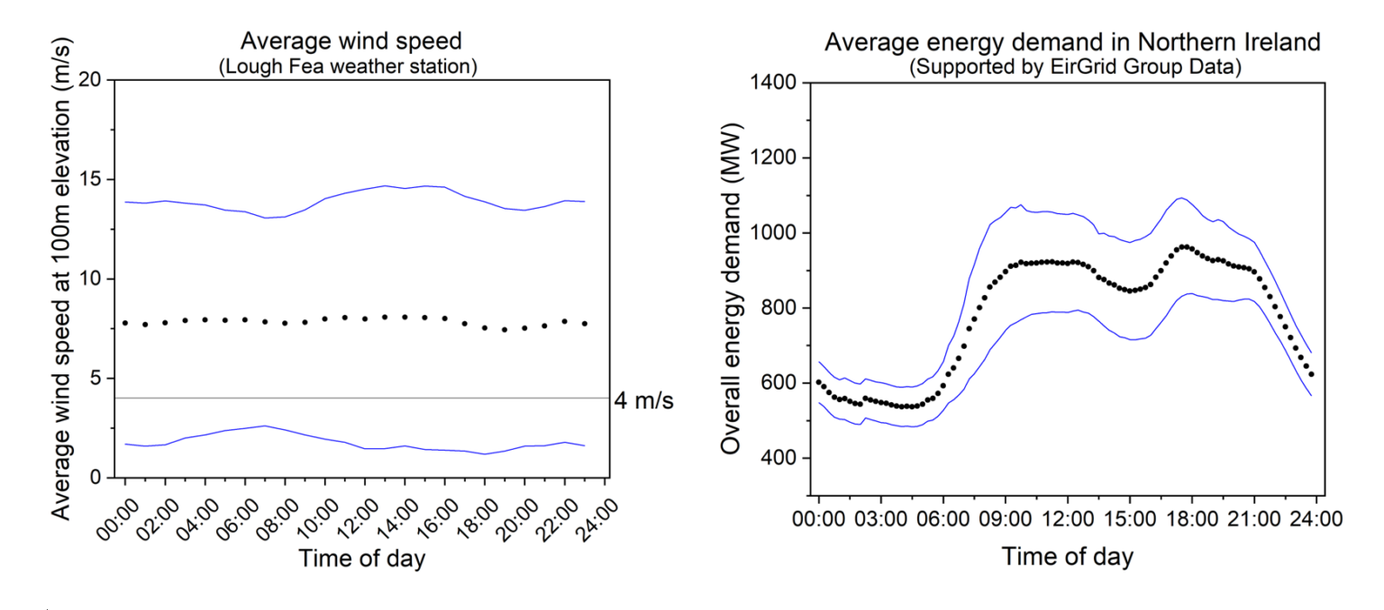 Wind in a bottle: how can Northern Ireland maximise its wind energy ...