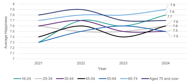 Happiness in the spotlight: Happiness across the UK and Northern ...